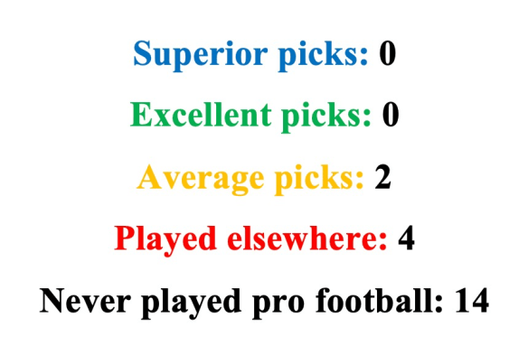Big Red Draft History: 1964 NFL Draft | THE BIG RED ZONE