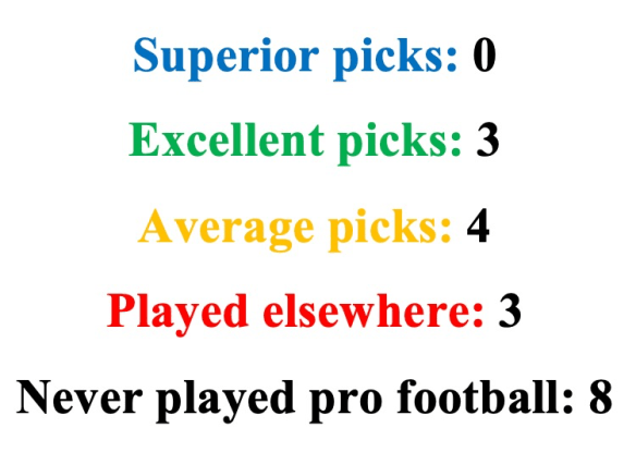 Big Red Draft History: 1967 NFL Draft | THE BIG RED ZONE