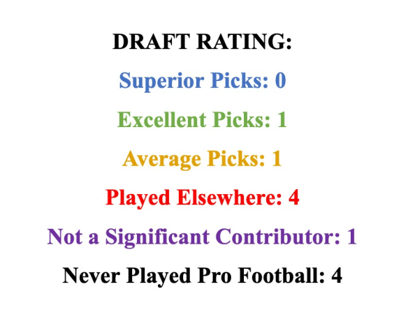Big Red Draft History: 1977 NFL Draft | THE BIG RED ZONE