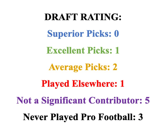 Big Red Draft History: 1978 NFL Draft | THE BIG RED ZONE