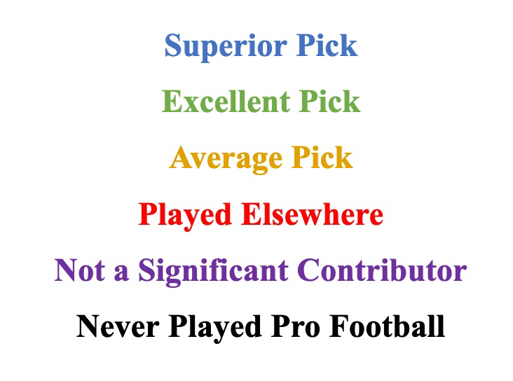 Big Red Draft History: 1980 NFL Draft | THE BIG RED ZONE