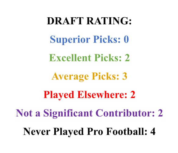 Big Red Draft History: 1980 NFL Draft | THE BIG RED ZONE